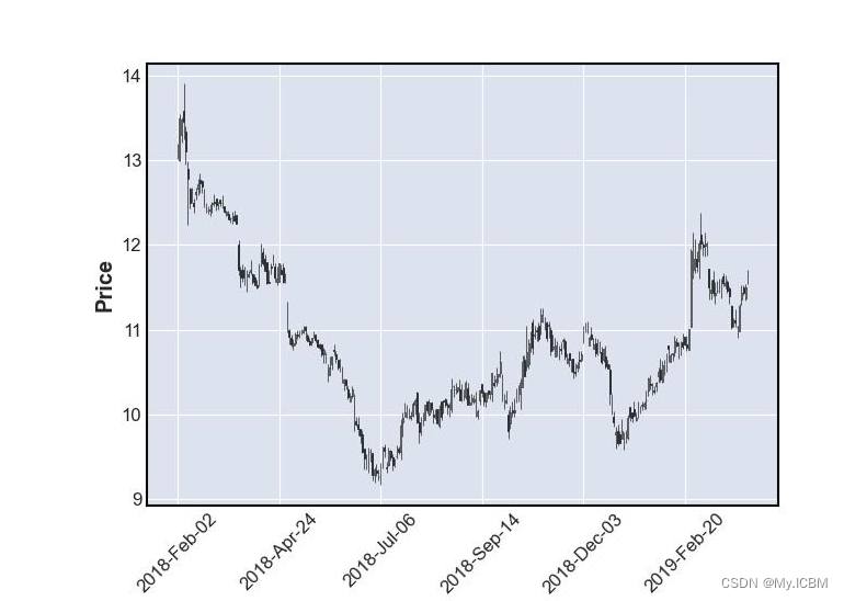 Python量化交易- mplfinance库 -画K线图-CSDN博客