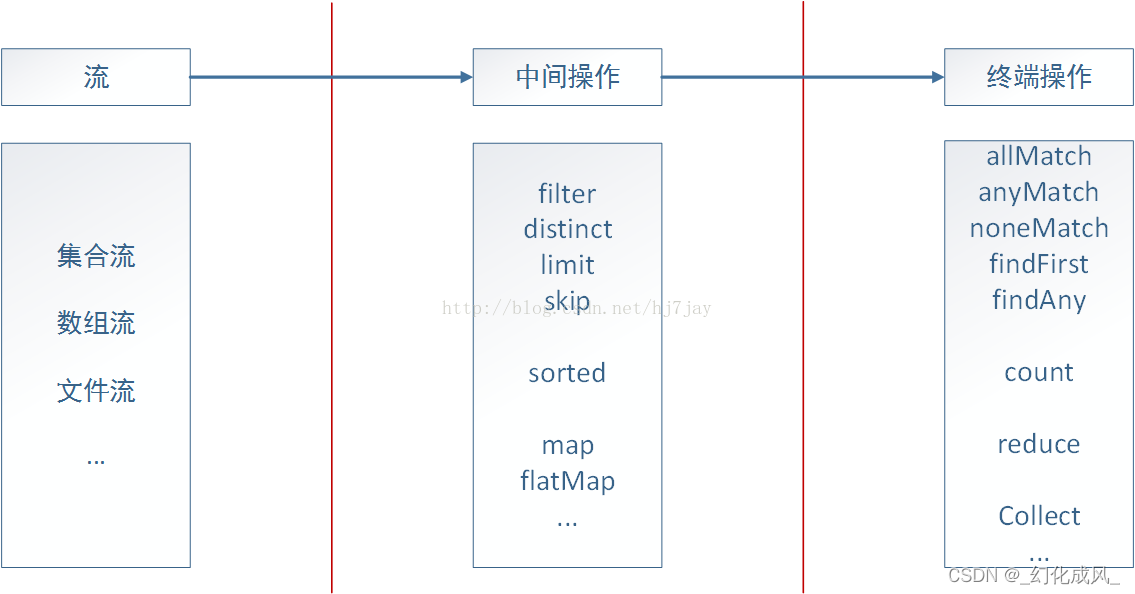 关于jdk8-Stream使用_jdk8 stream foreach-CSDN博客