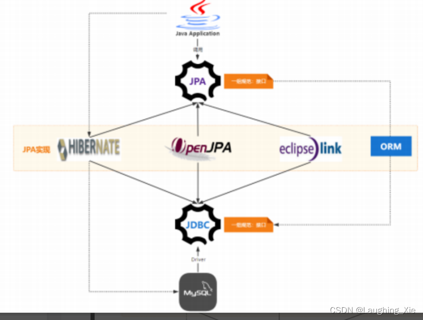 SpringData JPA学习笔记_jakarta.persistence.jdbc.url-CSDN博客