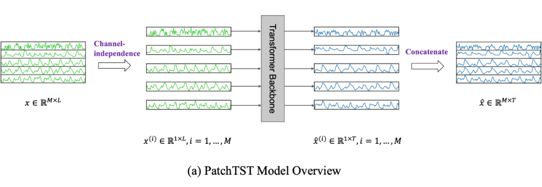 超越Transformer！基于Patch的时间序列预测新SOTA！_patchmixer-CSDN博客