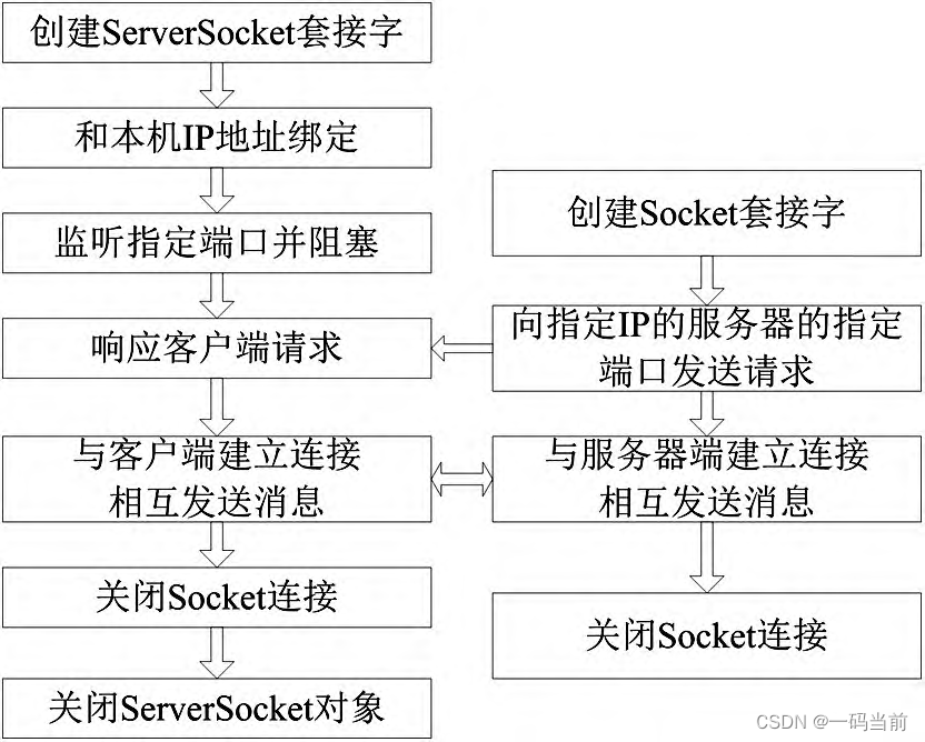 Linux基础-socket详解、TCP/UDP_linux socket-CSDN博客
