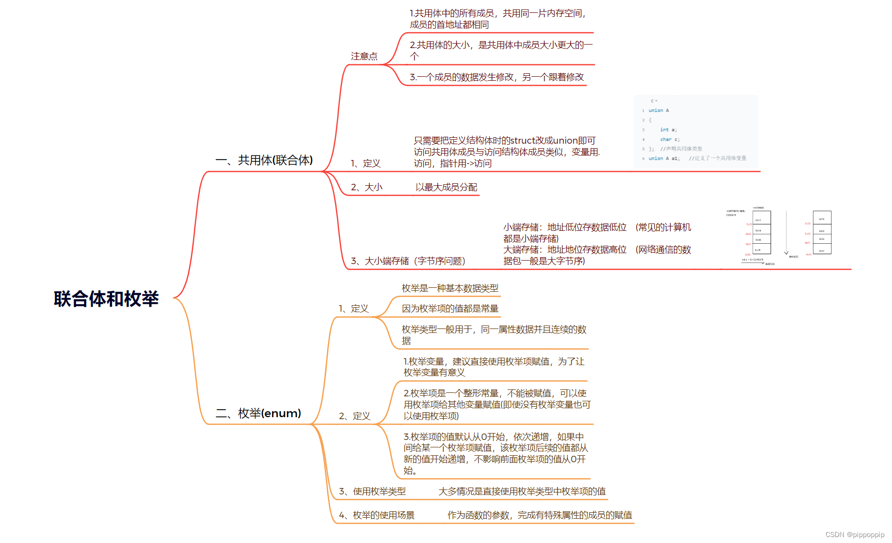 数据结构day3-CSDN博客