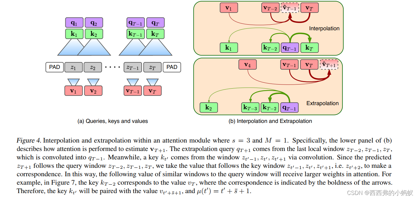 Domain Adaptation for Time Series Forecasting via Attention Sharing ...