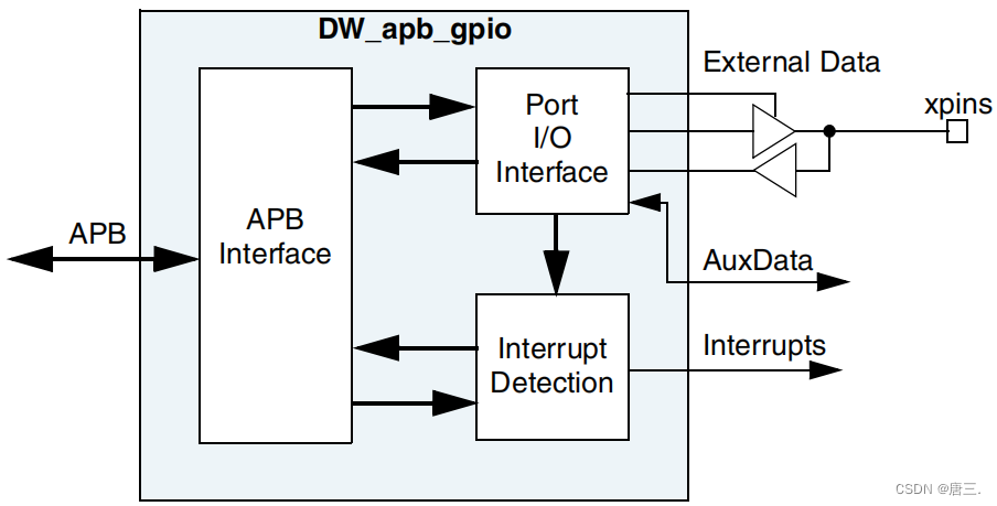 DesignWare_APB_GPIO模块DUT&Testbench仿真_apb testbench-CSDN博客