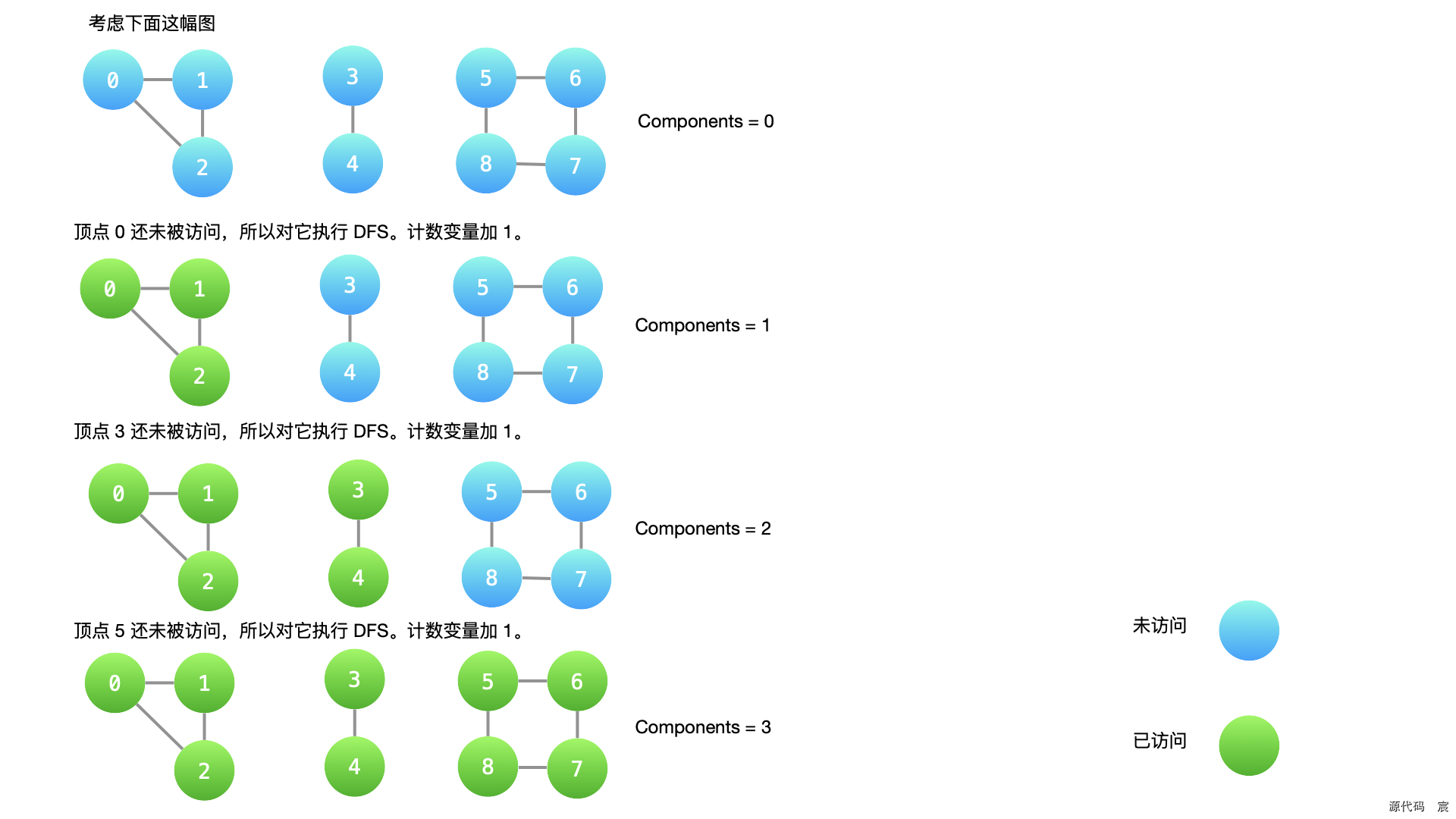 Leetcode—323无向图中连通分量的数目【中等】plusleetcode 子图的数量 编程 Csdn博客