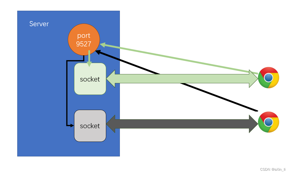 NodeJs 第四章 net、http、https 模块_nodejs net-CSDN博客