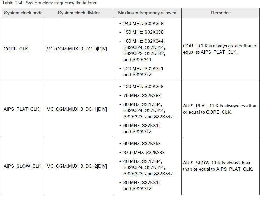 S32K324芯片学习笔记-Clock-CSDN博客