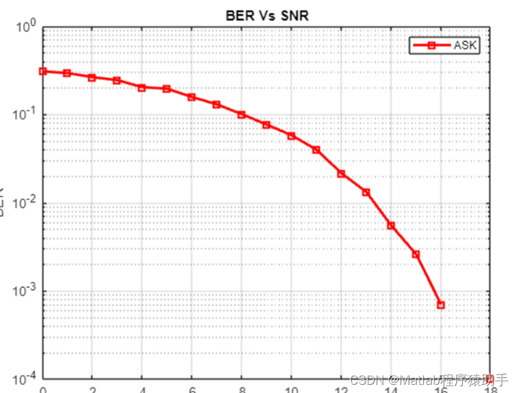 【MATLAB源码-第14期】基于matlab的2ASK的误码率BER仿真以及原信号调制信号解调信号波形展示。-CSDN博客
