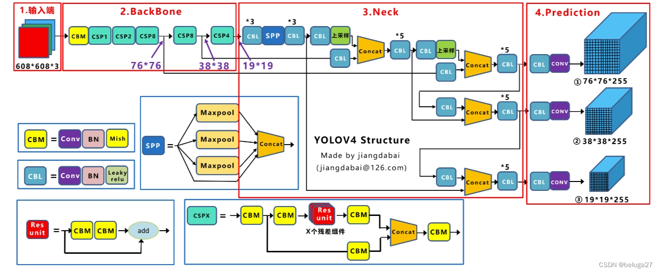 YOLOv4概述_yolo v4-CSDN博客