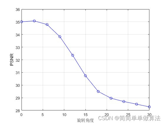基于DCT变换和位平面分解的数字水印嵌入提取算法matlab仿真_matlab基于dct的数字水印算法-CSDN博客