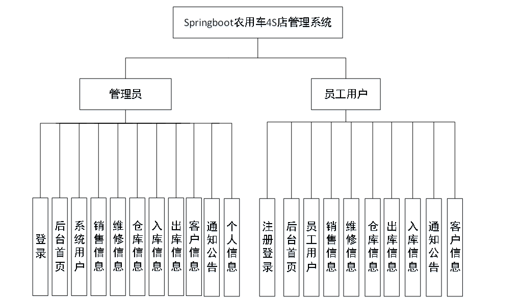 基于Java+SpringBoot+Vue前后端分离农用车4S店管理系统设计和实现-CSDN博客