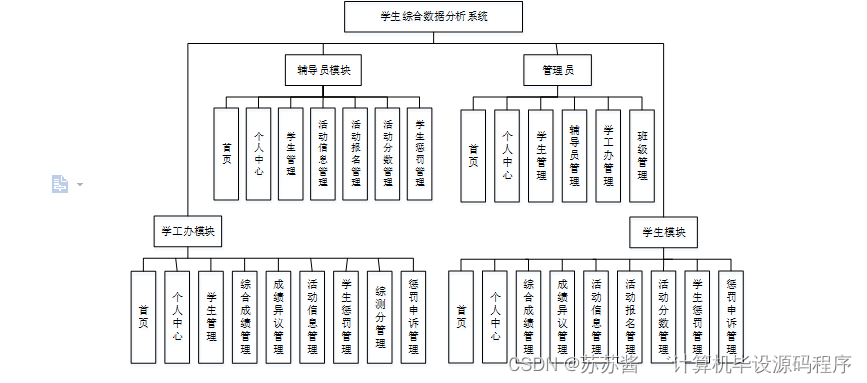【附源码】java计算机毕业设计学生综合数据分析系统（程序lw部署）数据分析系统毕设 Csdn博客