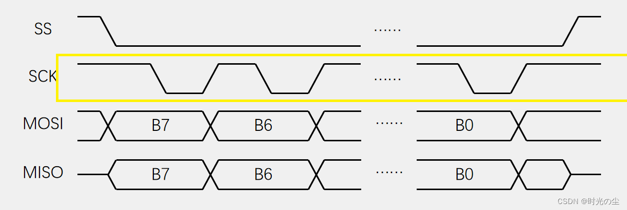 STM32F1之SPI通信·软件SPI代码编写-CSDN博客