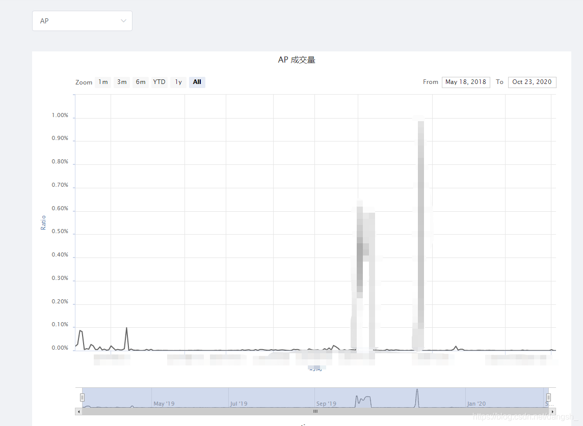 Vue Highchart 数据修改时 时间选择轴重置 setExtremes_highcharts setextremes-CSDN博客