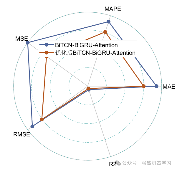 未发表！黑翅鸢算法BKA优化BiTCN-BiGRU-Attention一键实现多变量时序预测并与未优化的模型对比！_黑翅鸢bka优化器-CSDN博客