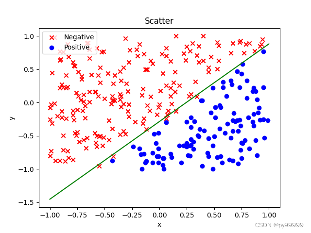 用python实现PLA算法和Pocket算法_numpy中pla-CSDN博客