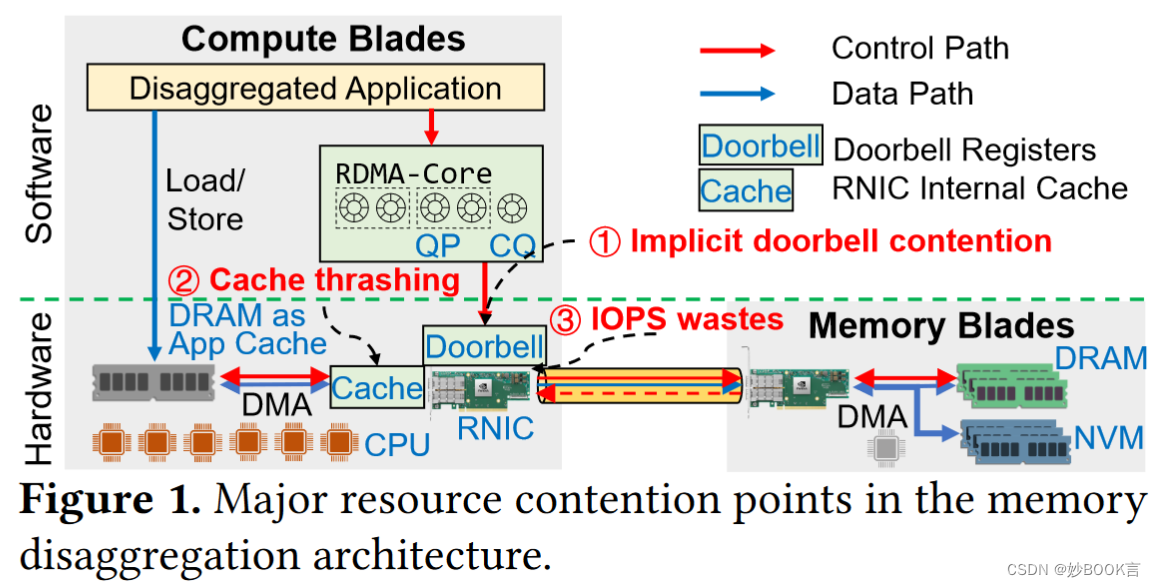 Scaling Up Memory Disaggregated Applications with Smart——论文泛读-CSDN博客
