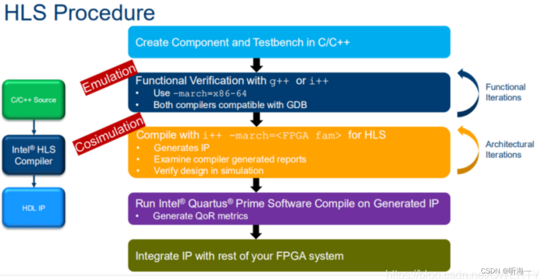 【FPGA】HLS入门实践_hls fpga-CSDN博客