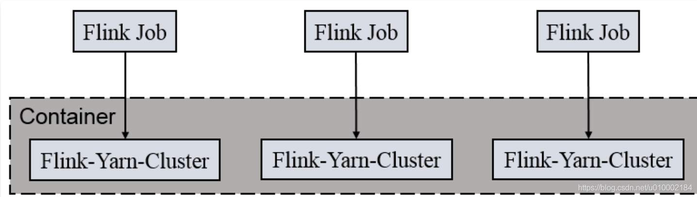 Flink 部署模式，session 、pre job、aplication三种主要模式_flink application session区别-CSDN博客