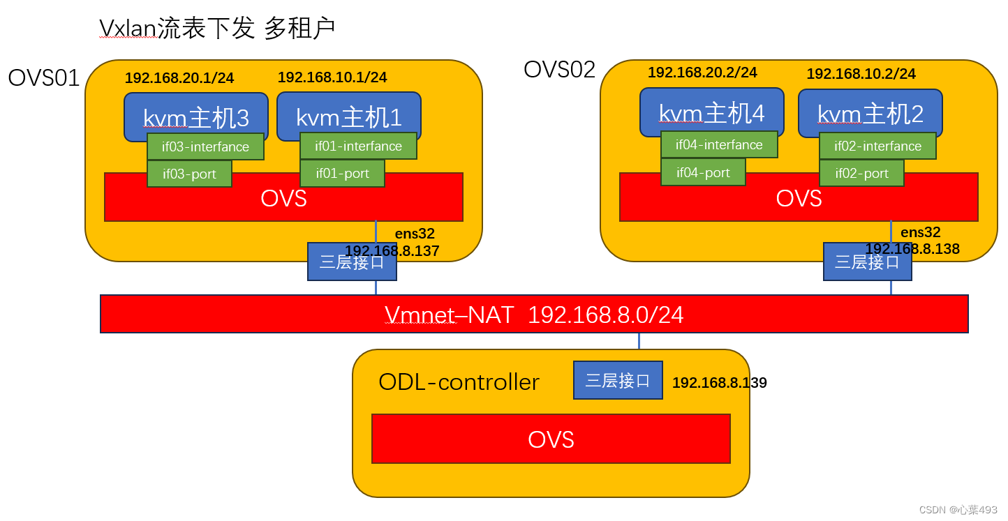 SDN控制器ODL环境下使用Vxlan流表下发_odl 怎么下发流表-CSDN博客