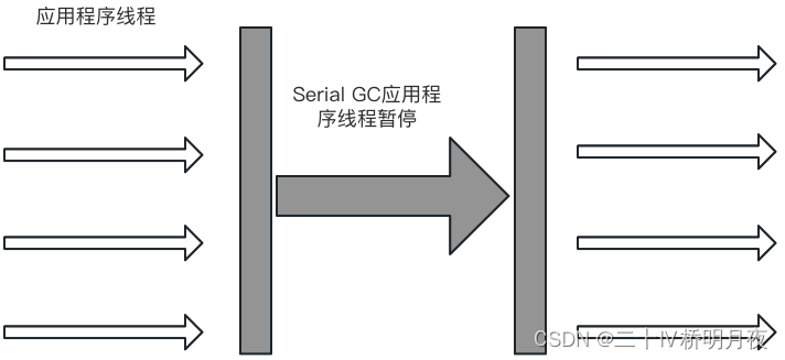 Java垃圾回收器系列：Serial、Parallel、CMS和G1详解-CSDN博客