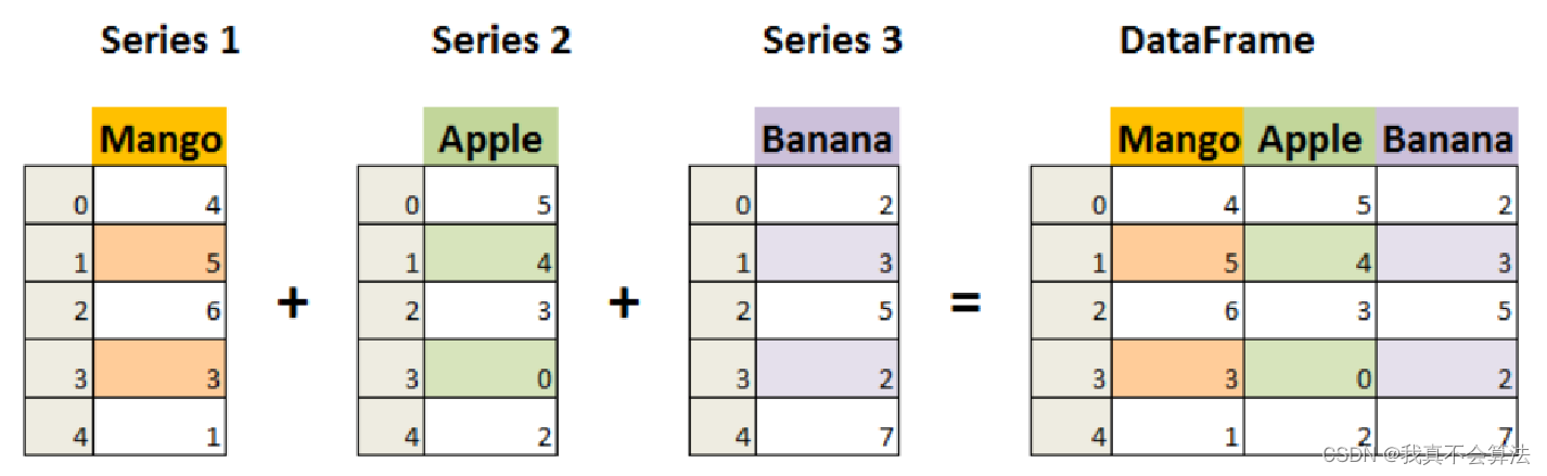 Pandas基础 Pandas Series和pandas Dataframe基础操作dataframe第一列 Csdn博客