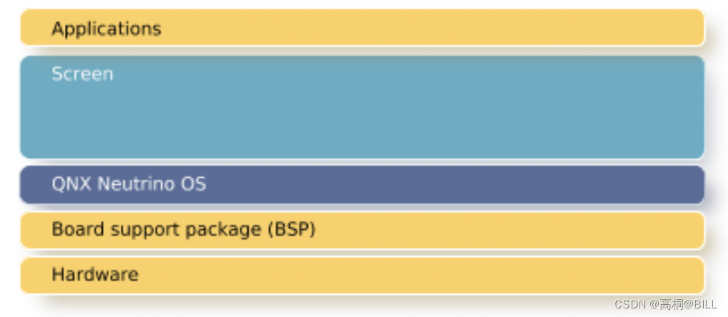 目录 QNX Screen图形框架-CSDN博客
