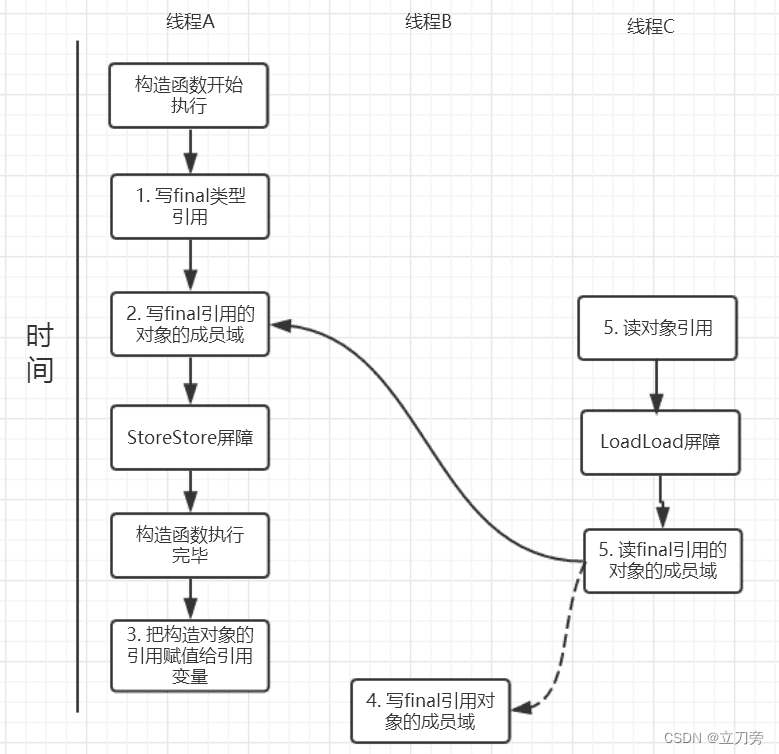 关键字: final详解_final关键字-CSDN博客