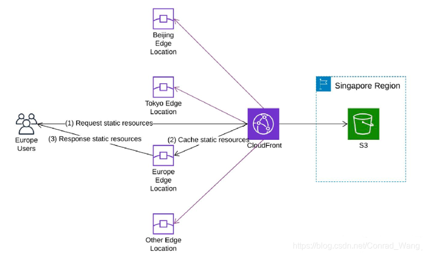 一分钟带你了解AWS 全球网络架构_亚马逊网络和通信系统的结构分析-CSDN博客