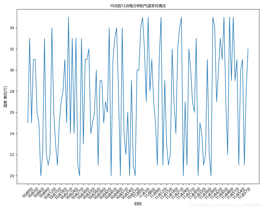 Matplotlib 和numpy 基础学习笔记_plt.figure(figsize(12,7))-CSDN博客
