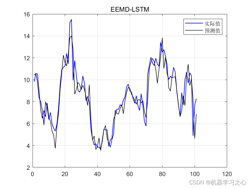 时序预测 | MATLAB实现EEMD-LSTM、LSTM集合经验模态分解结合长短期记忆神经网络时间序列预测对比_eemd的迭代次数-CSDN博客