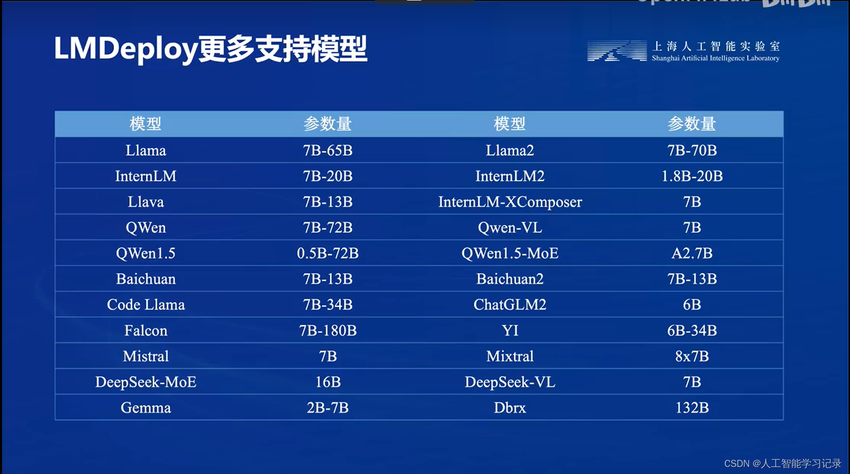 第五课：【LMDeploy 量化部署 LLM&VLM实战】笔记_llmdeploy-CSDN博客