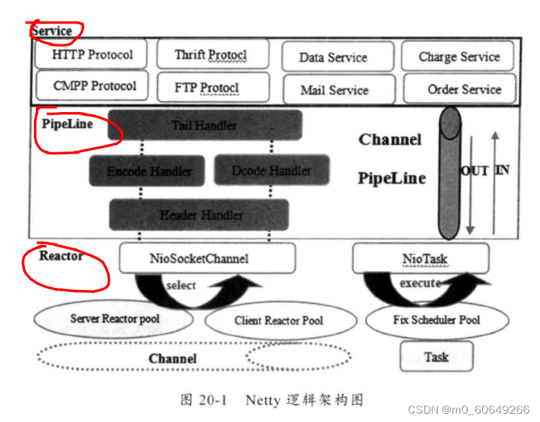 初识Netty——Netty的特性_netty 主从 reactor 多线程模型-CSDN博客