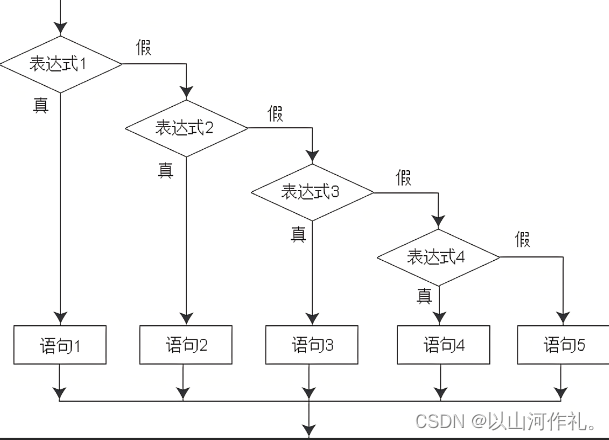 14python从入门到精通—python条件控制 If 语句 If 嵌套python If语句 包涵 Csdn博客