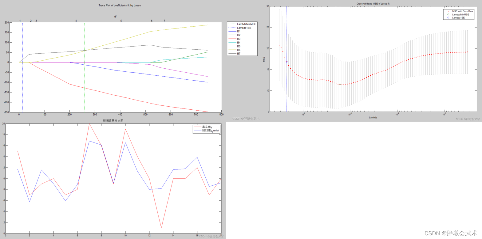 【sklearn】线性回归、最小二乘法、岭回归、Lasso回归_sklearn 岭回归-CSDN博客