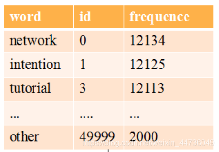 Keras中Embedding的参数解释（小白）_keras embedding层参数-CSDN博客