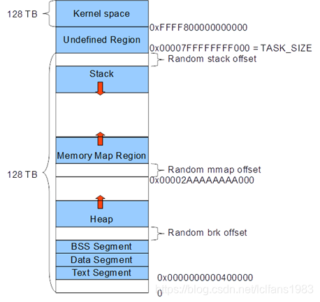 glibc ptmalloc 内存管理详解_glibc详解-CSDN博客