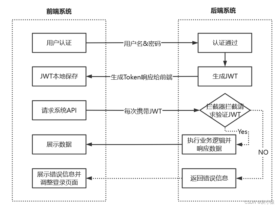 【全套源码教程】基于springbootmybatisvue的电商智慧仓储管理系统的设计与实现智慧仓储源码 Csdn博客