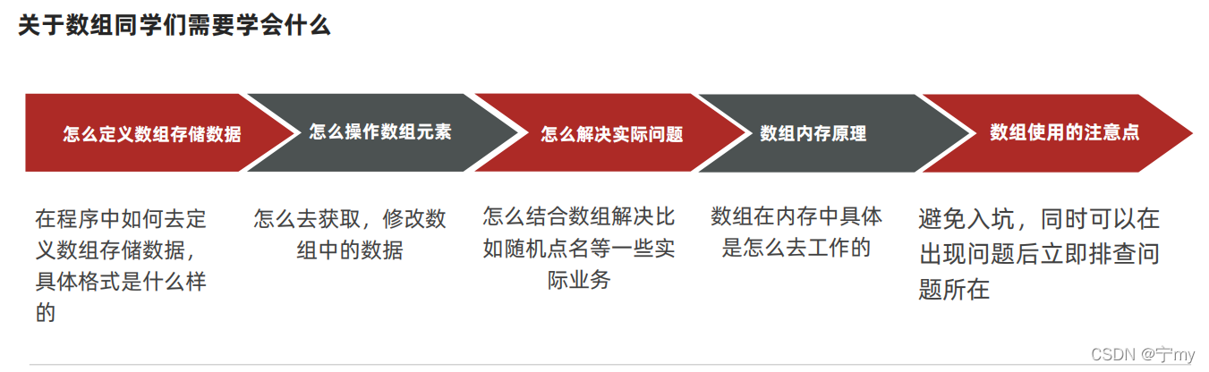 Java入门教程笔记04（数组）_int index = r.nextint(arr.length);是什么意思-CSDN博客