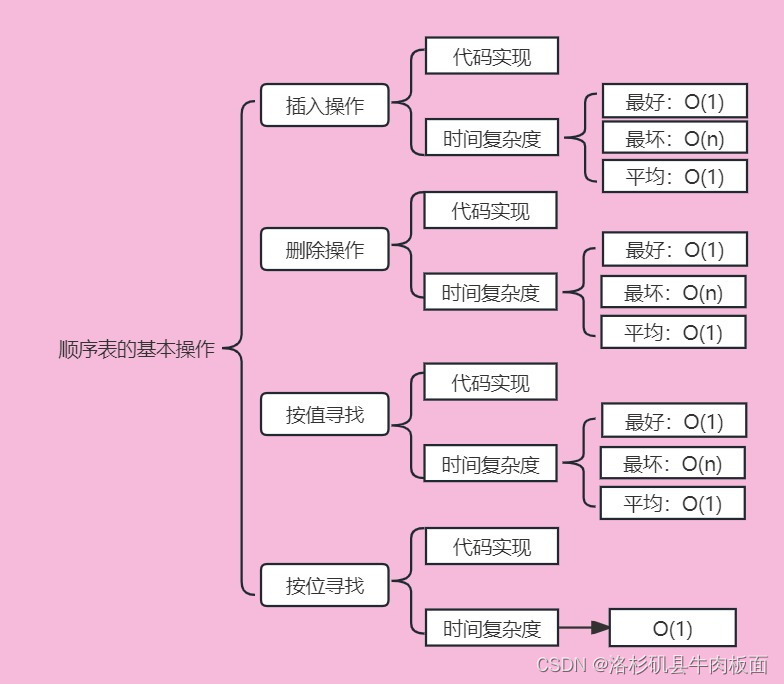 数据结构 顺序表的基本操作 王道 顺序表的基本操作数据结构王道 Csdn博客
