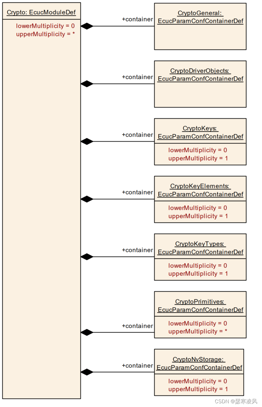 CP AUTOSAR标准之Crypto Driver(AUTOSAR_SWS_CryptoDriver)_autosar crypto-CSDN博客