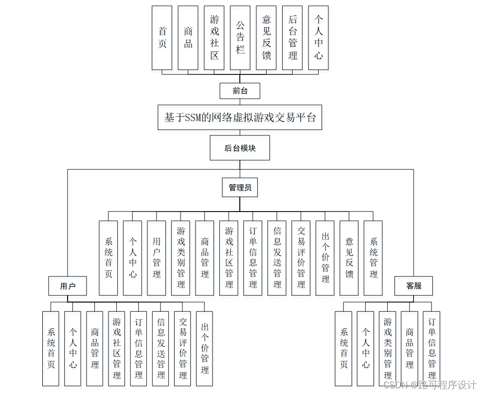 Springboot/java/node/python/php网络虚拟游戏交易平台的设计与推荐【2024年毕设】独有（附源码）-CSDN博客