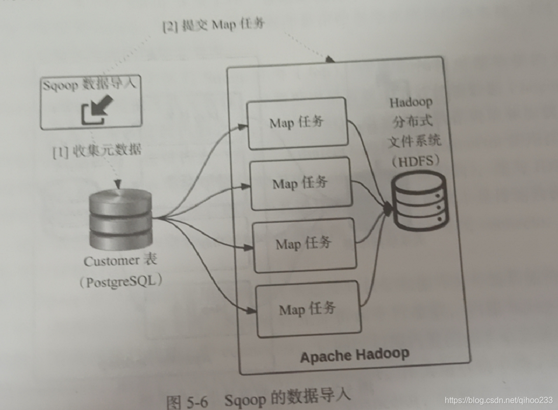 2020-09-27【学习笔记】【企业数据湖】五、基于Apache Sqoop的批量数据获取_基于sqoop的批量采集-CSDN博客