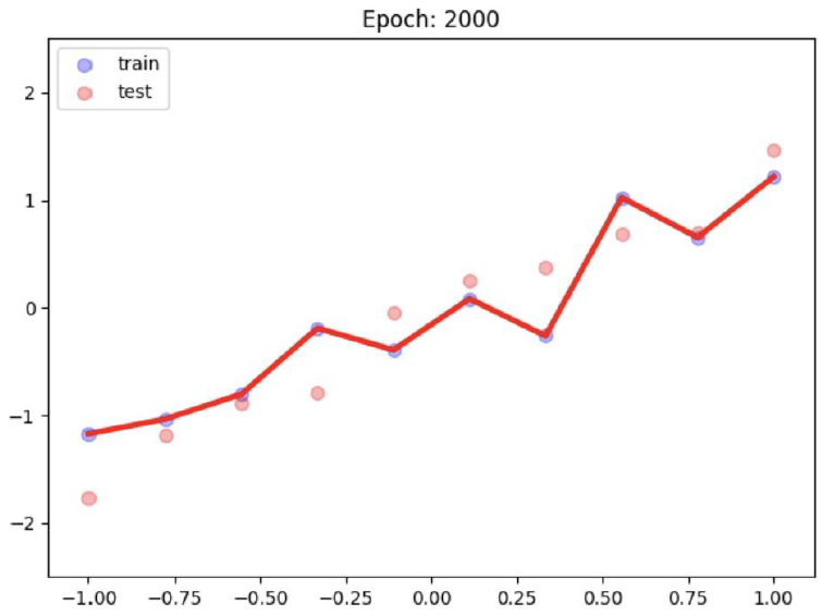 【PyTorch】6.1 正则化之weight_decay_pytorch weight decay-CSDN博客