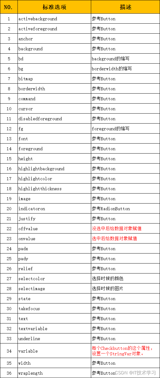 Python学习笔记—— Tkinter07 Checkbutton复选按钮python Checkbutton详解 Csdn博客 3269