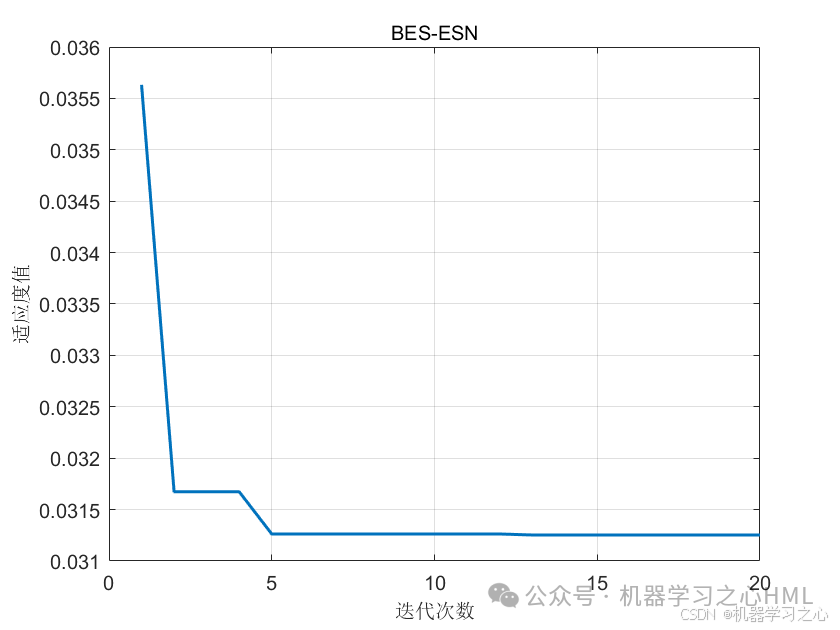 回归预测 | Matlab实现BES-ESN秃鹰搜索算法优化回声状态网络多输入单输出回归预测...-CSDN博客