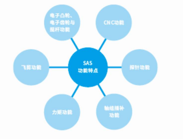 【ARM+Codesys案例】T3/RK3568/树莓派+Codesys枕式包装机运动控制器_codesys包装机-CSDN博客