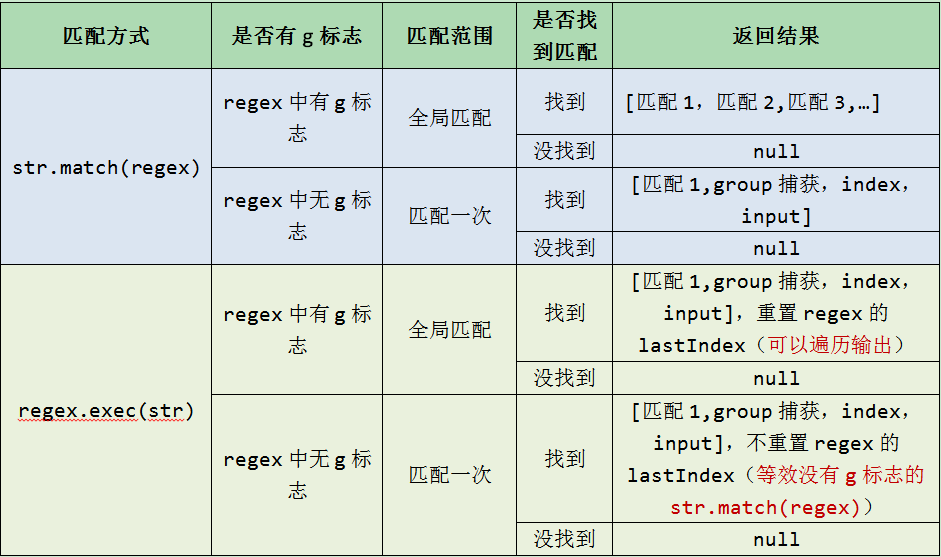 str.match(regex)与regex.exec(str)对比解析，从此不再晕-CSDN博客