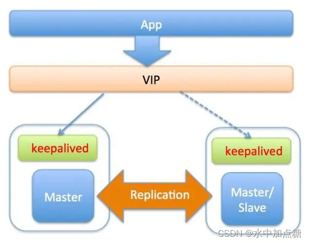 从vrrp、bfd、keepalived到openflow多控制器--理论篇_keepalived bfd-CSDN博客