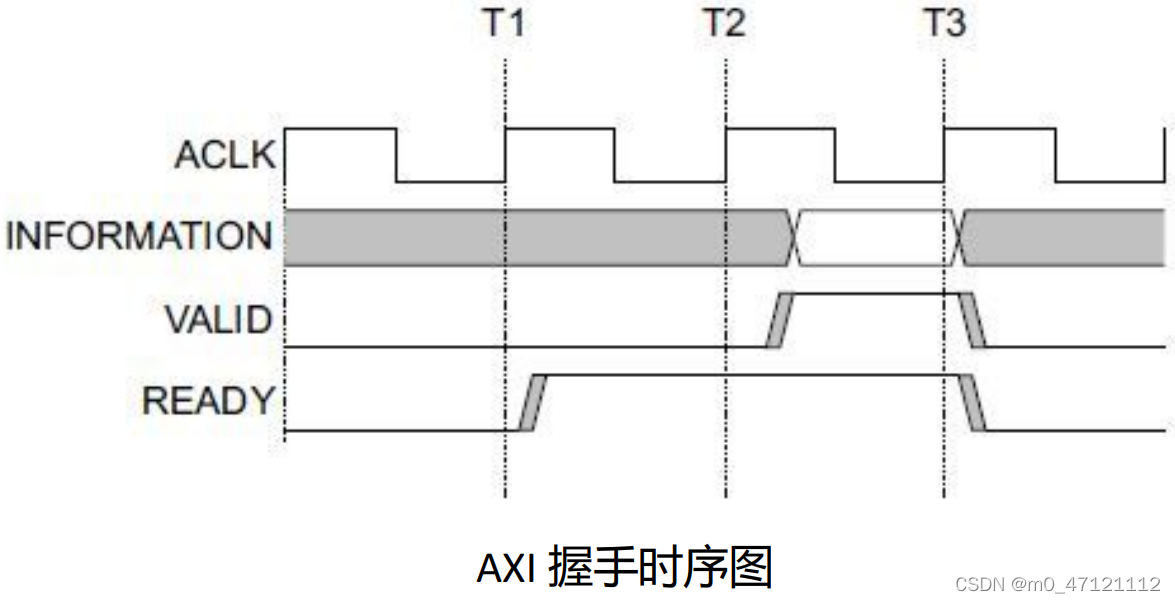 学习AXI-Stream的时序_axi stream时序-CSDN博客